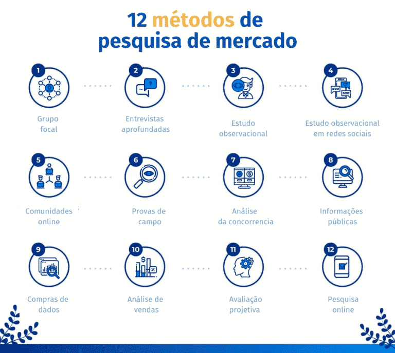 Tipos de pesquisas de mercado e suas características