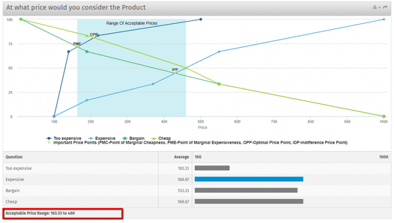 Van Westendorp Price Sensitivity Meter | QuestionPro