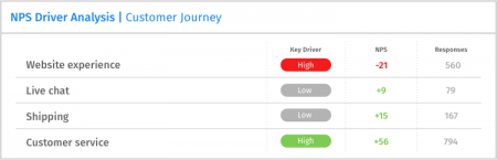 Find Net Promoter Score drivers using NPS Key Driver Analysis | QuestionPro