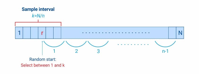 Systematic Sampling: Definition, Examples and Types | QuestionPro Systematic Sampling: Definition, Examples and Types | QuestionPro
