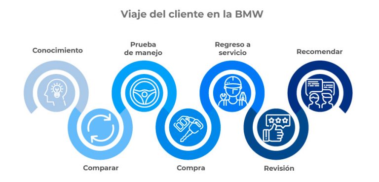 Qué es el recorrido del cliente, importancia, ventajas y cómo maperlo