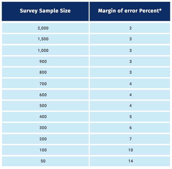 Margin of Error: Definition, Calculation, & Examples | QuestionPro Margin of Error: Definition, Calculation, & Examples | QuestionPro