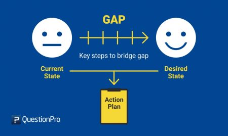 What is Gap Analysis: Definition, Method and Template with Example | QuestionPro