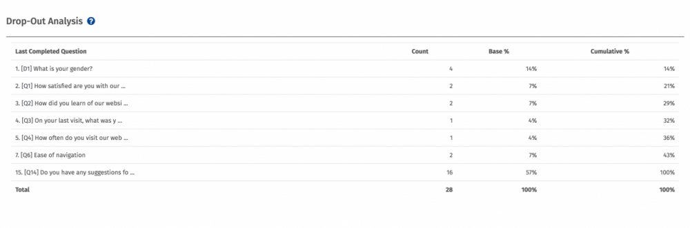 What is Survey Dropout Analysis and why is it needed? | QuestionPro