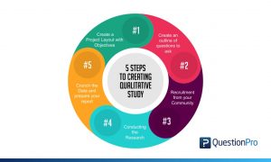5 Steps for Creating a Qualitative Study | QuestionPro