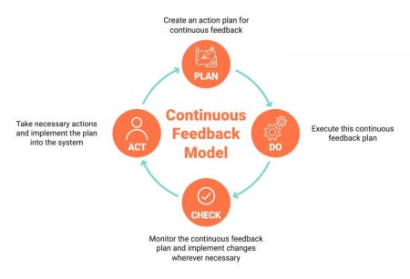Continuous Feedback: Definition, Model & System, Performance Management ...