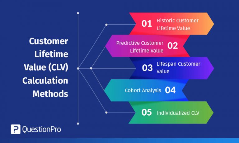 Customer Lifetime Value Calculation & Formula | QuestionPro Customer Lifetime Value Calculation & Formula | QuestionPro