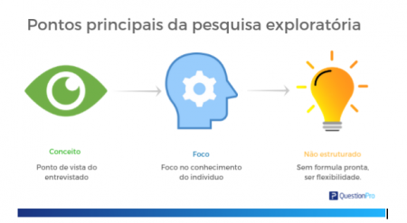 Inquérito exploratório - o que é e como adotá-lo na prática?
