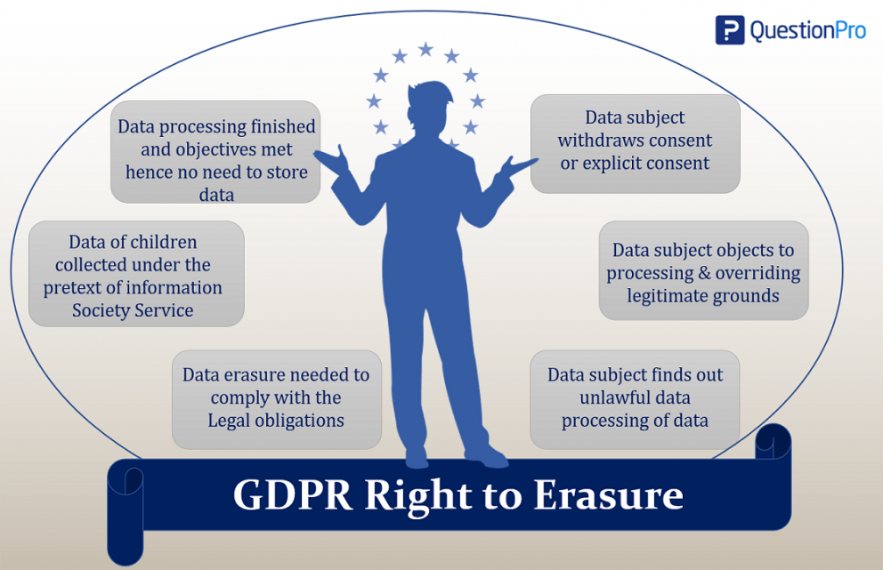 GDPR Rights | GDPR rights of the data subject | QuestionPro