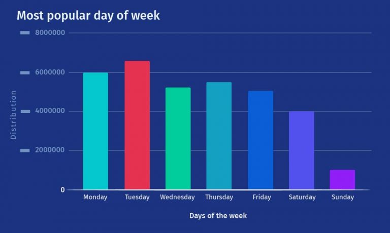 Is there a best time to send out surveys to get the highest responses ...