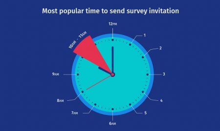 Is there a best time to send out surveys to get the highest responses ...