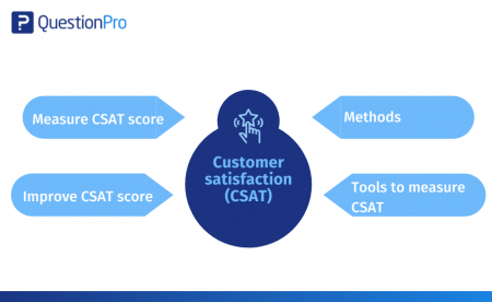 How to measure customer satisfaction in 7 different ways | QuestionPro