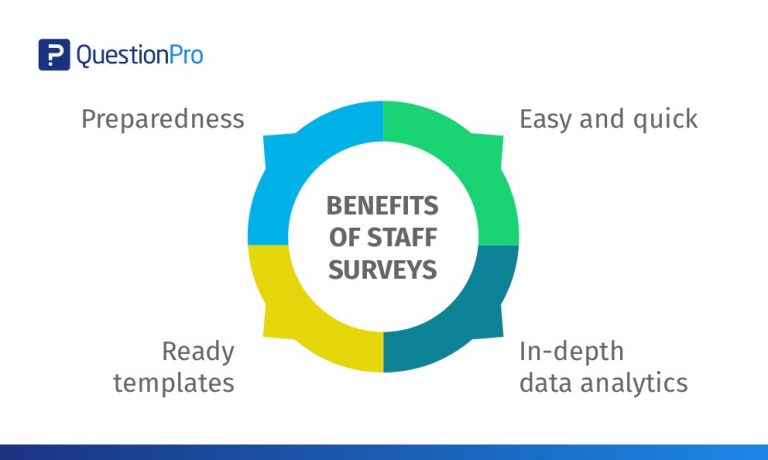 A complete guide to staff surveys | QuestionPro