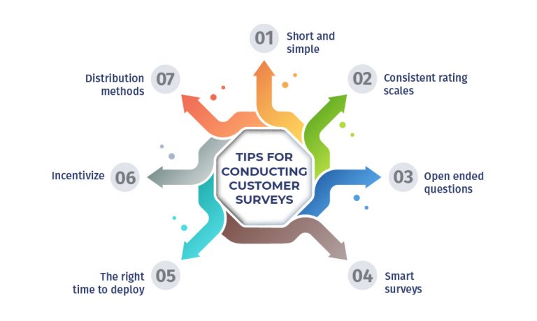 A complete guide to customer surveys | QuestionPro