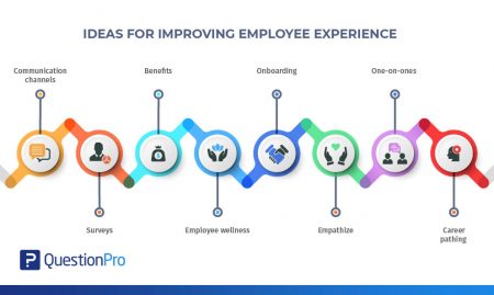 An employee experience framework to improve employee engagement ...