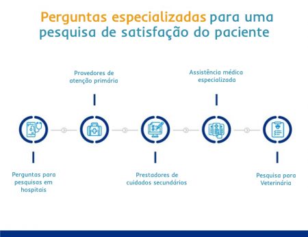 Pesquisa de satisfação de pacientes. Como criar as melhores perguntas?