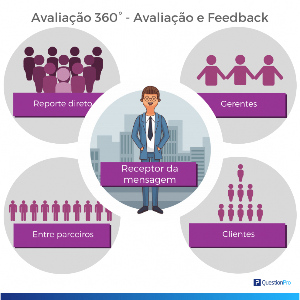 Tipos De Avalia o 360 Graus QuestionPro tipos-de-avalia-o-360-graus-questionpro