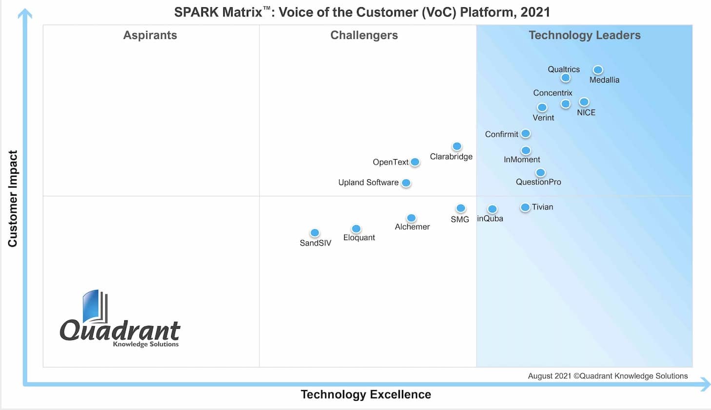 QuestionPro Named Technology Leader in Quadrant Voice of the Customer Spark Matrix™ | QuestionPro