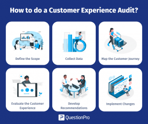 Customer Experience Audit: What it is + How to do it?