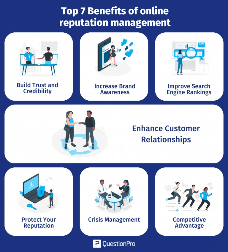 Top 7 Benefits of Online Reputation Management | QuestionPro