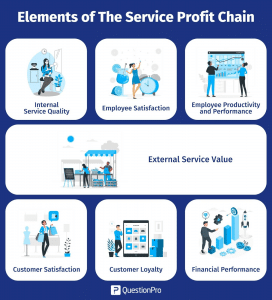 Service Profit Chain: What it Is + Step-by-Step Guide | QuestionPro