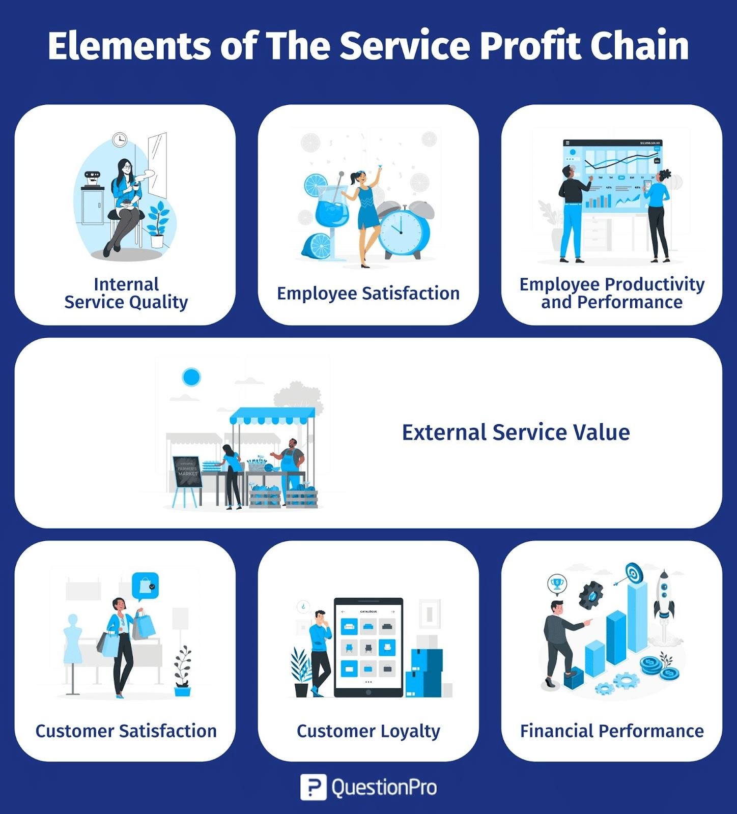 Service Profit Chain: What it Is + Step-by-Step Guide | QuestionPro