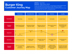 Burger King Customer Experience: Understanding the Journey