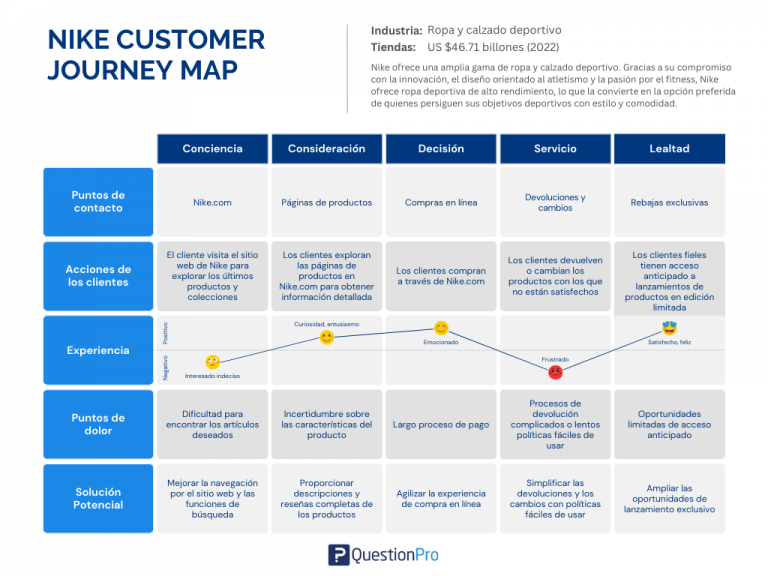 Experiencia del cliente Nike y el rol del customer journey map
