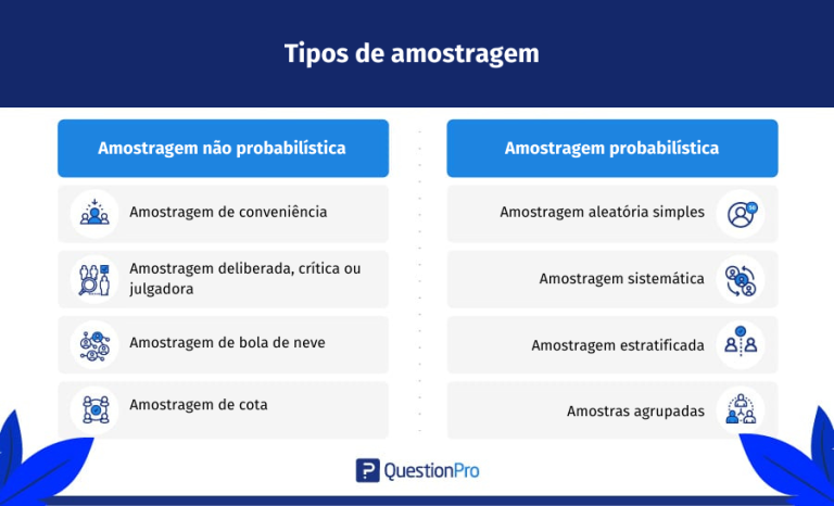 Tipos de amostragem em pesquisa: conceitos e métodos | QuestionPro