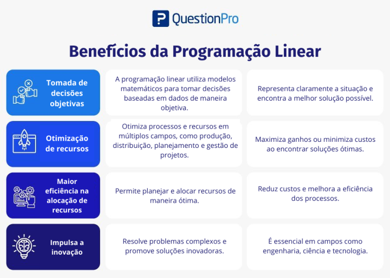 Programação linear: o que é, utilizações e etapas para realizar