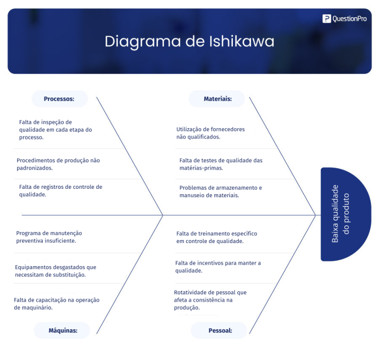 Diagrama de Ishikawa: o que é e como fazer? | QuestionPro