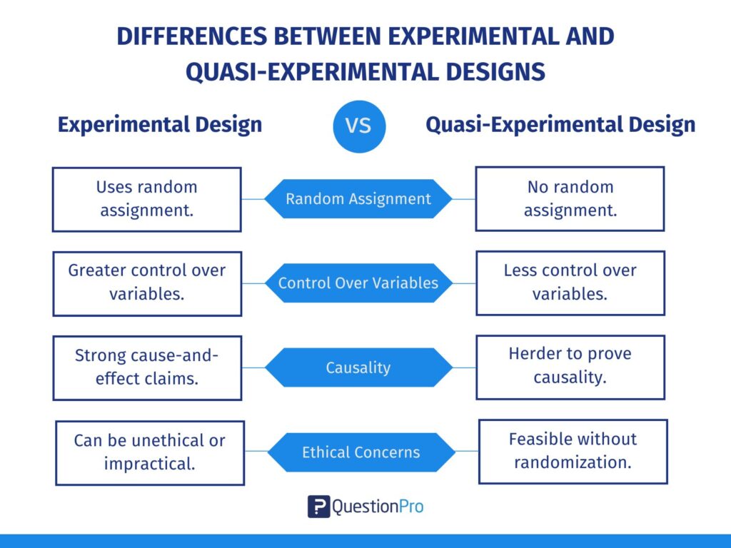 Quasi-Experimental Design: What it is, Types & Examples