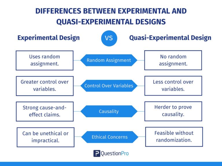 Quasi-Experimental Design: What it is, Types & Examples
