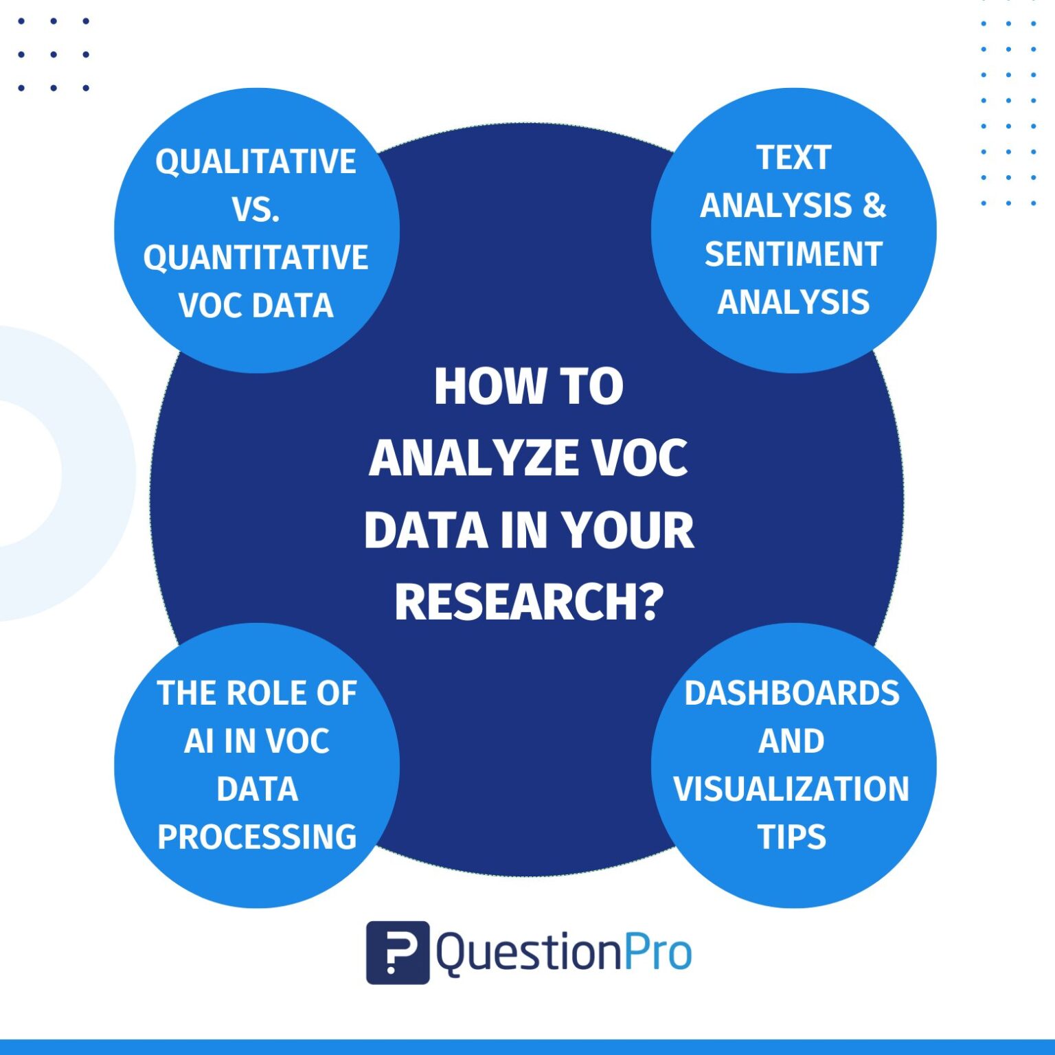 VoC Research: Methods, Uses, How to Design & Best Practices
