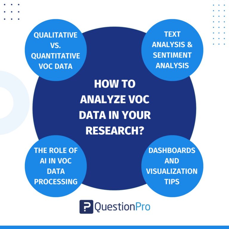 VoC Research: Methods, Uses, How to Design & Best Practices