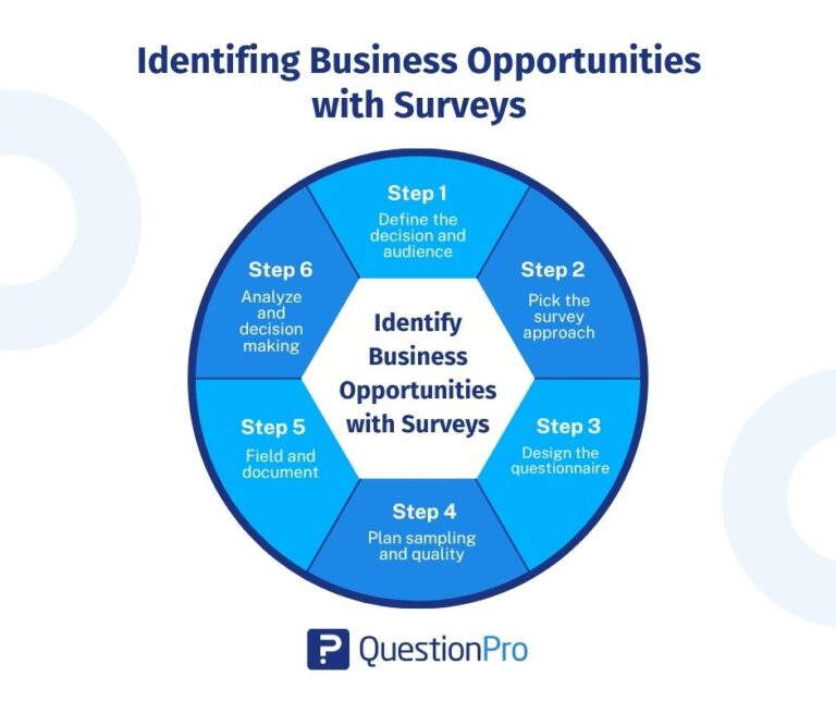 How to Identify Business Opportunities with Surveys | QuestionPro