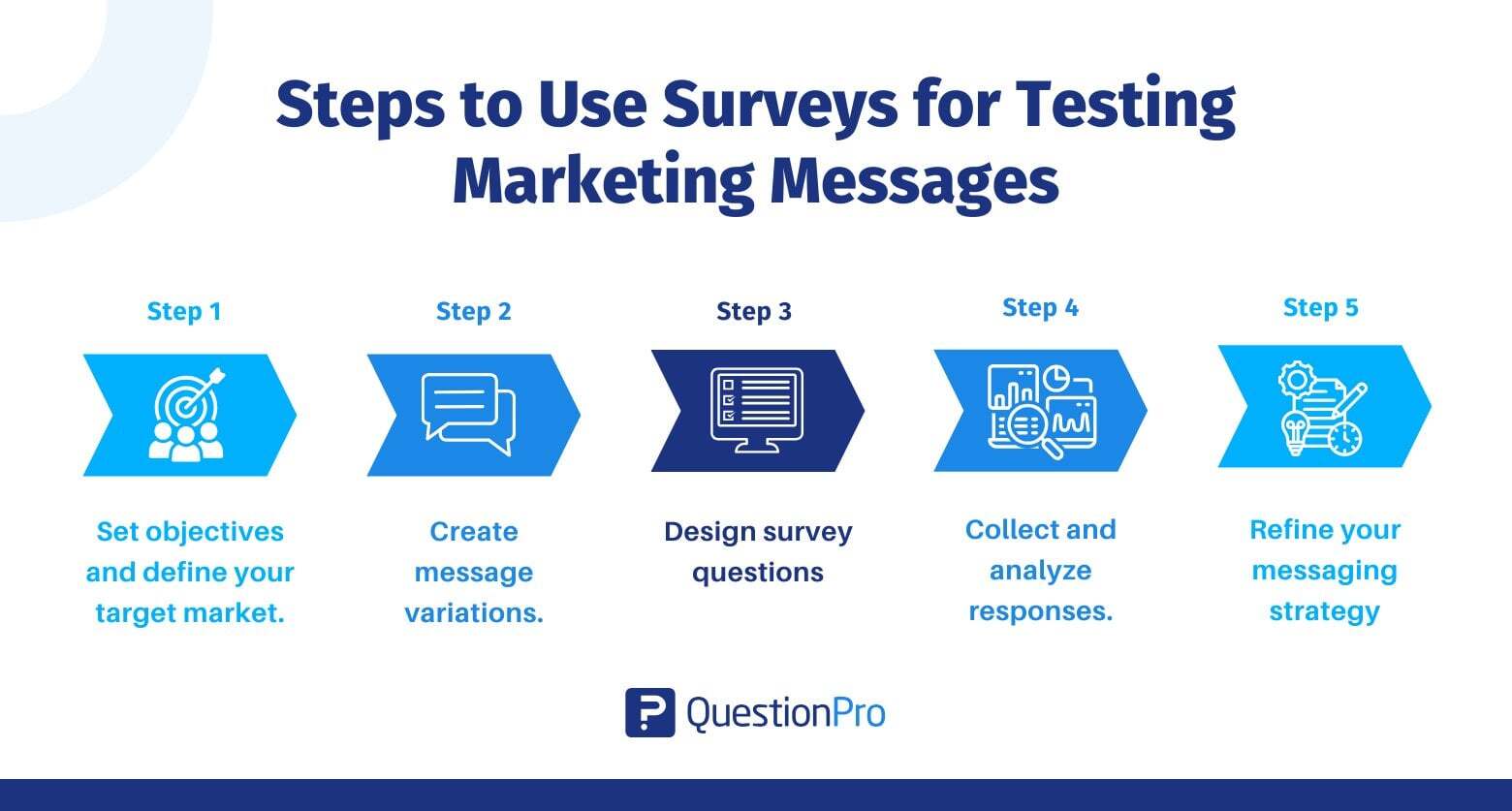 Testing Marketing Messages With Surveys: Step-by-Step Strategy