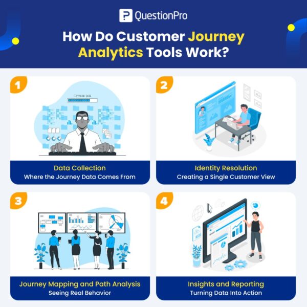 Customer Journey Analytics Tools: How They Work | QuestionPro