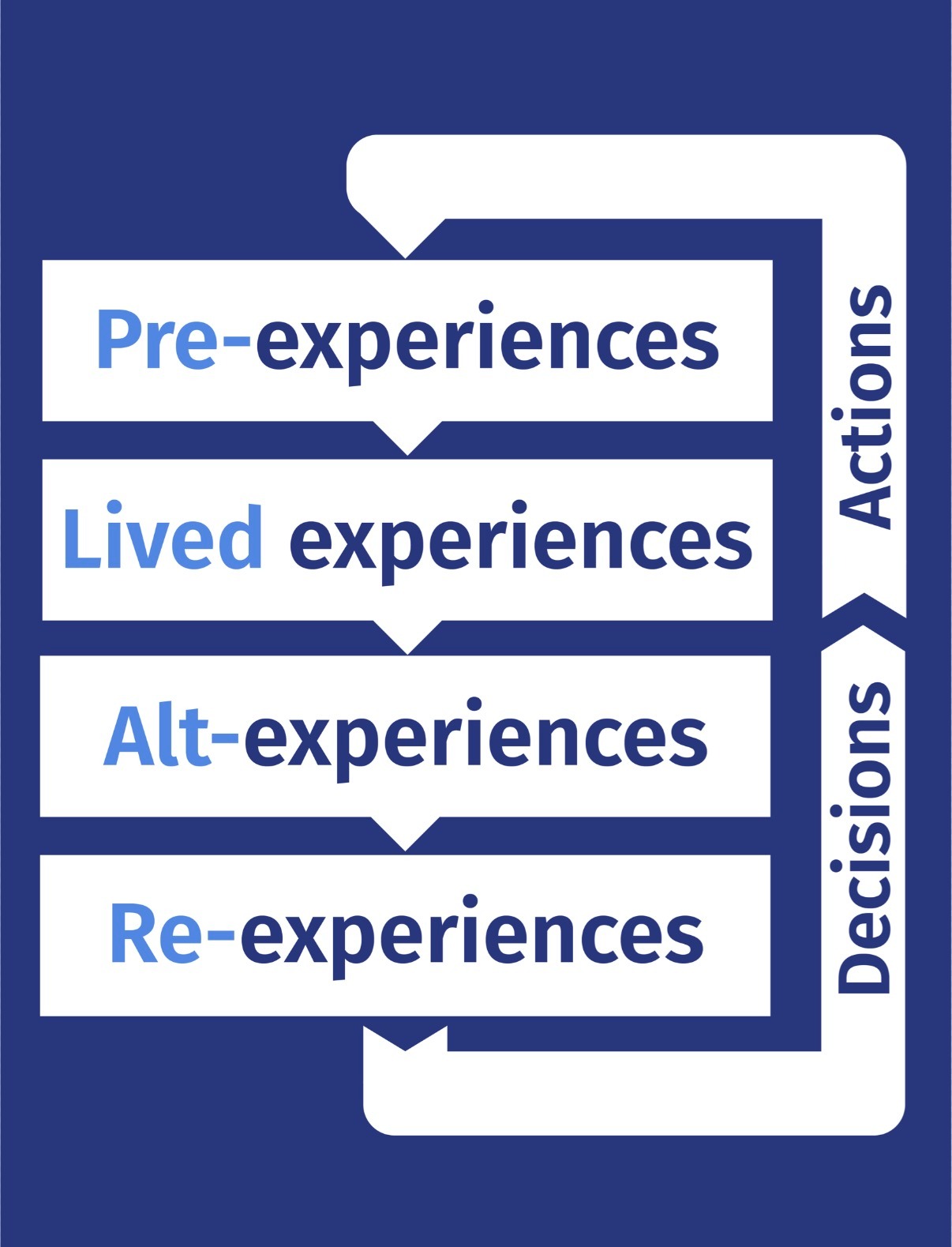 Introducing - Journey Layers - Reducing clutter to increase ...