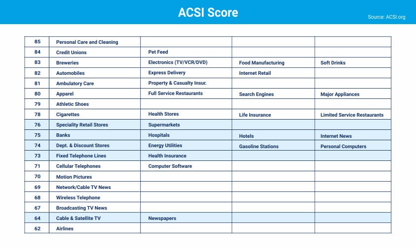 American Customer Satisfaction Index (ACSI) | QuestionPro