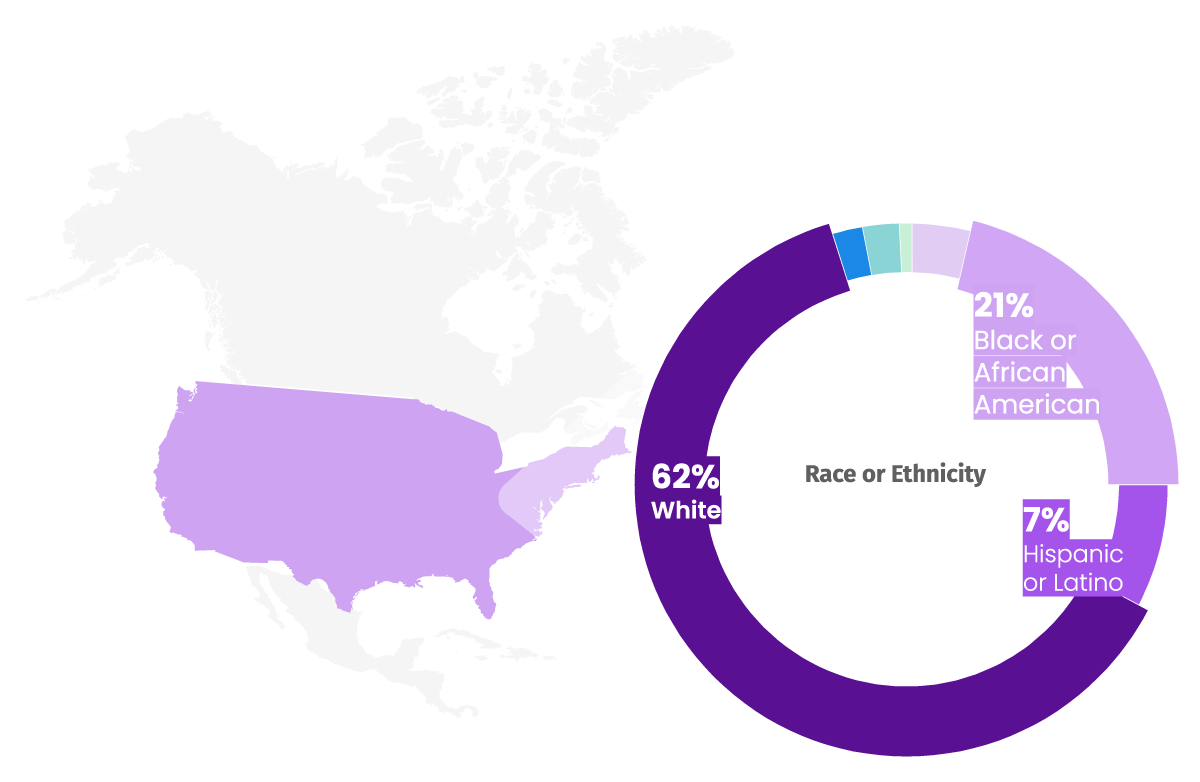 Diversity Equity Inclusion Study | Workforce